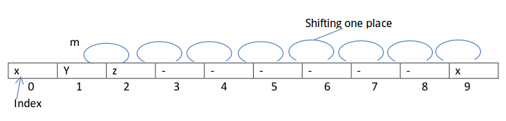Java Arraylist Class