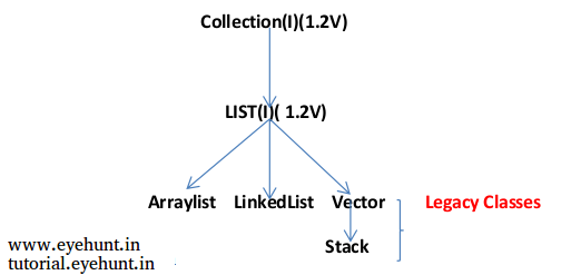 Java List Interface