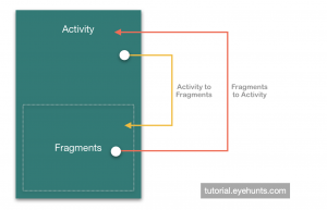 Activity and Fragments communication | Example code - EyeHunts