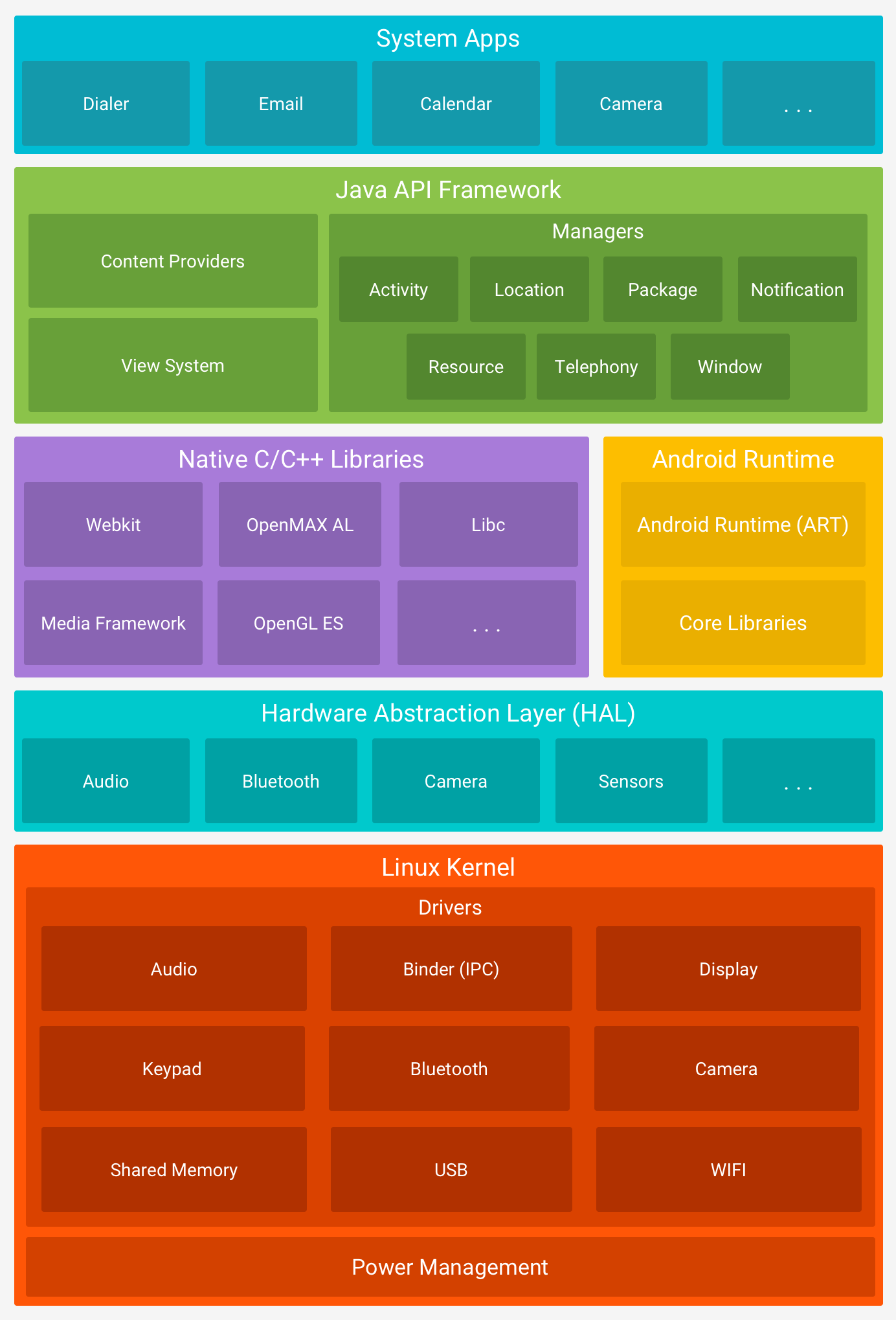 Android Architecture Overview Platform Architecture Diagram Eyehunts