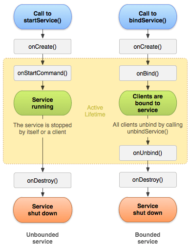 Android Services Services Types Service Lifecycle Example Eyehunts