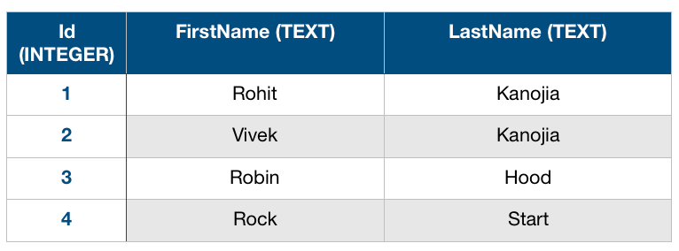 Sqlite Database In Android Kotlin Example Tutorial Eyehunts
