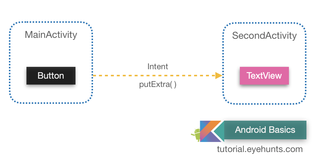 Explicit Intent - Start Another activity example in Kotlin - EyeHunts