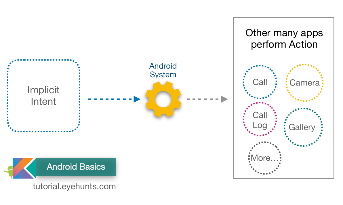 Implicit Intent In Android With 7 Examples In Kotlin Eyehunts