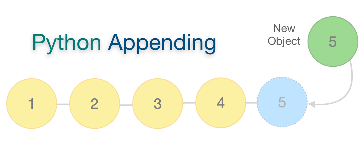 Append Python Python List Append Method Eyehunt