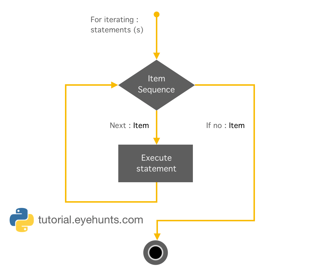 Python For Loops Tutorial With Example EyeHunts