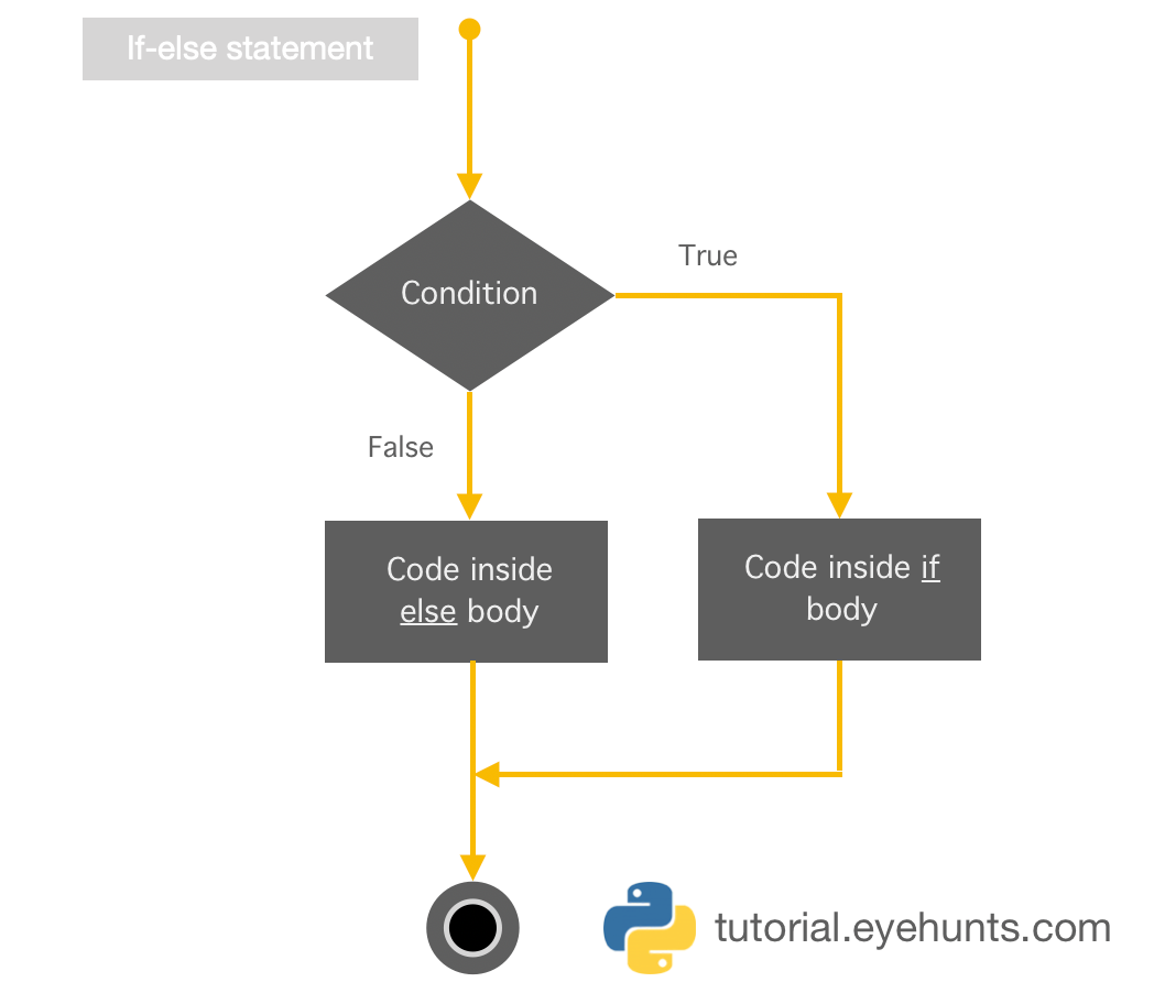 Python If Else If Statement If Elif Else Python Conditions Eyehunts