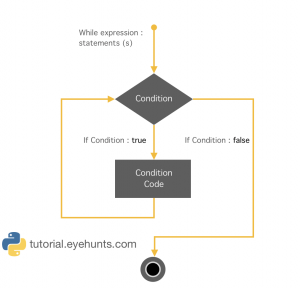 Python while Loop Statements Overview with Example - EyeHunts