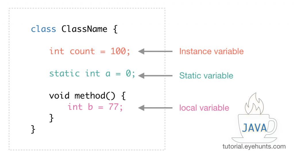 Java Variables Declaration Types Scope With Examples Eyehunts