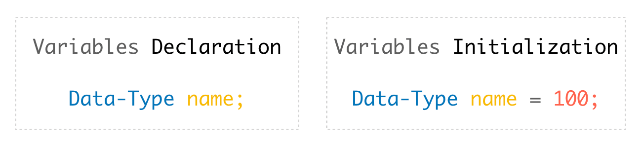 Java Variables Declaration Types Scope With Examples Eyehunts