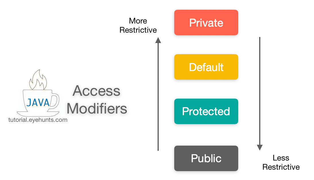 Java Access Modifiers Default Public Protected Private Eyehunts