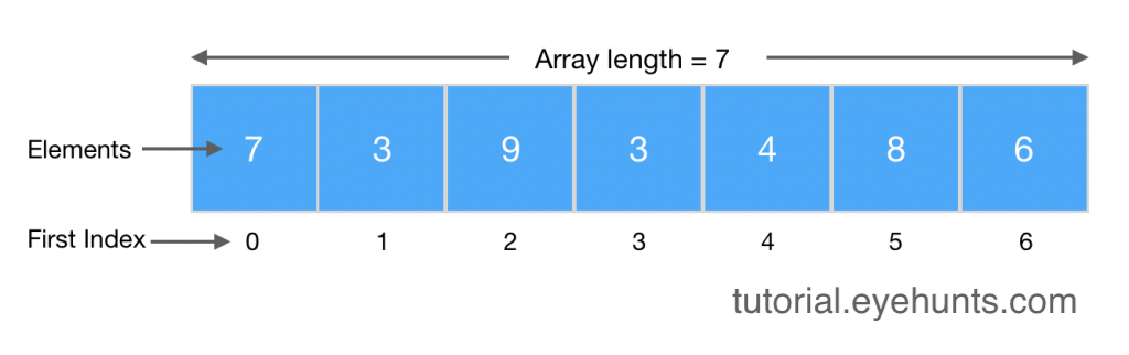 Java Array Initialization Length Method Type With Example