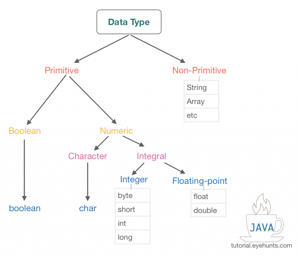 Java Data Types Primitive Non Primitive Object Examples Eyehunts