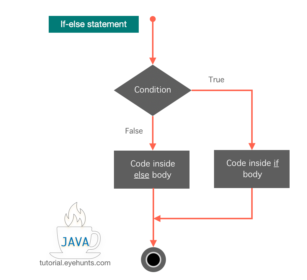 Java If Statement Java If Else Statement Shorthand Eyehunts