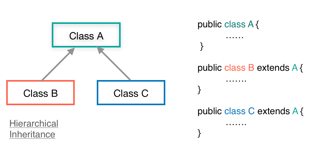 Java Inheritance Types Extends Class With Examples EyeHunts