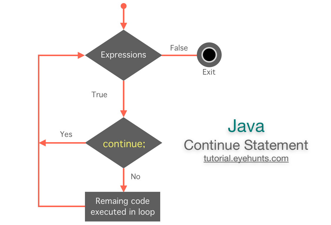 Java Continue Statement Label While For Outer Loop Eyehunts