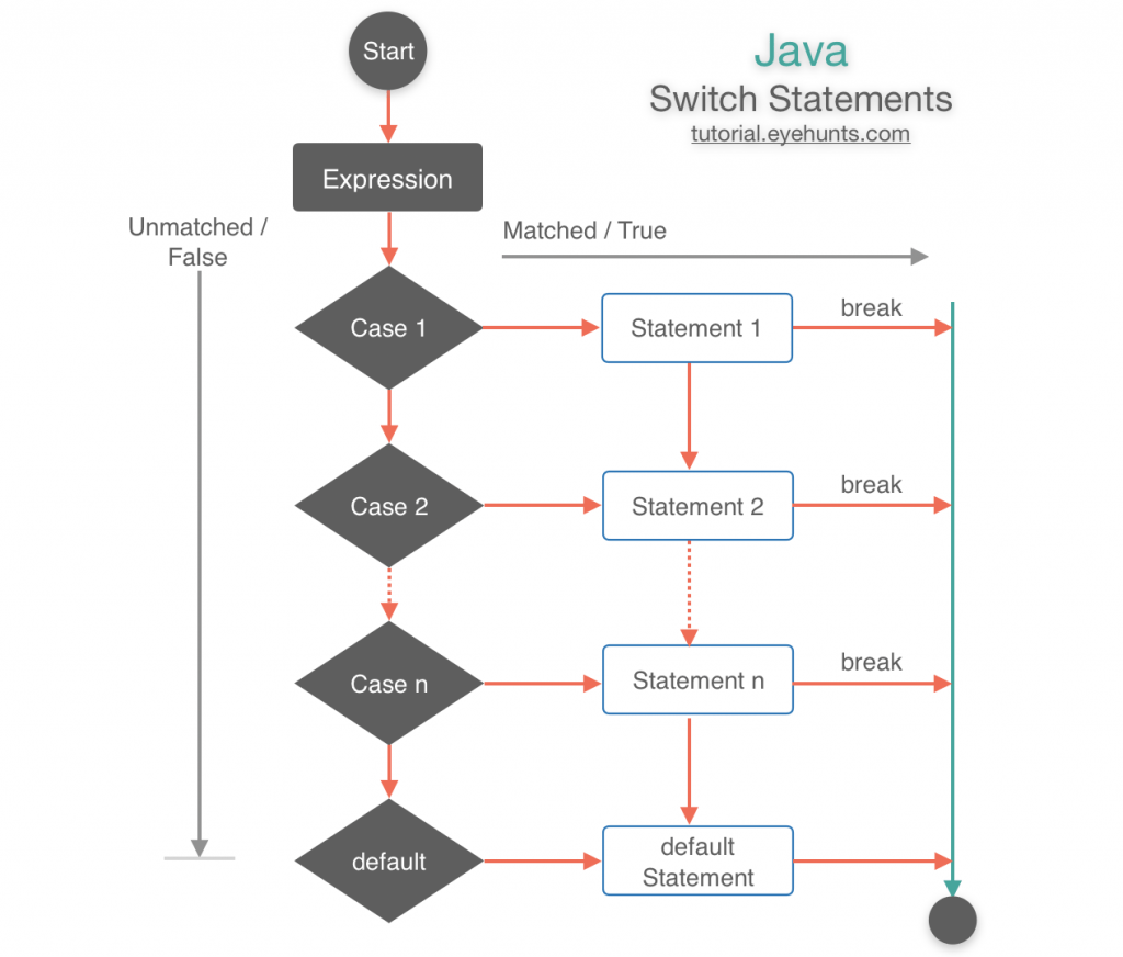 Java Switch Statement Switch Case Multiple Values Example Eyehunts