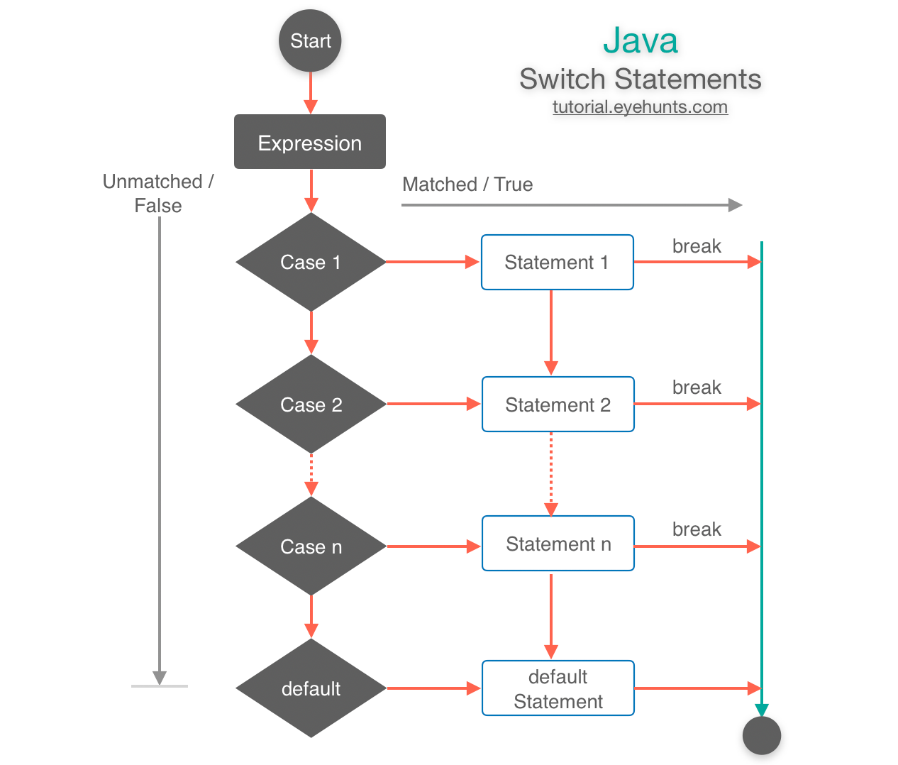 Java Switch Statement Switch Case Multiple Values Example Eyehunts