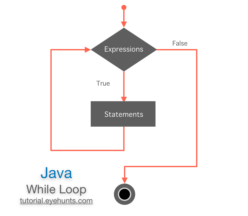 Java While Loop Java Do While Loop Syntax Example Eyehunts