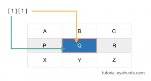 2d Array Java | Multidimensional Array example | Matrix - EyeHunts