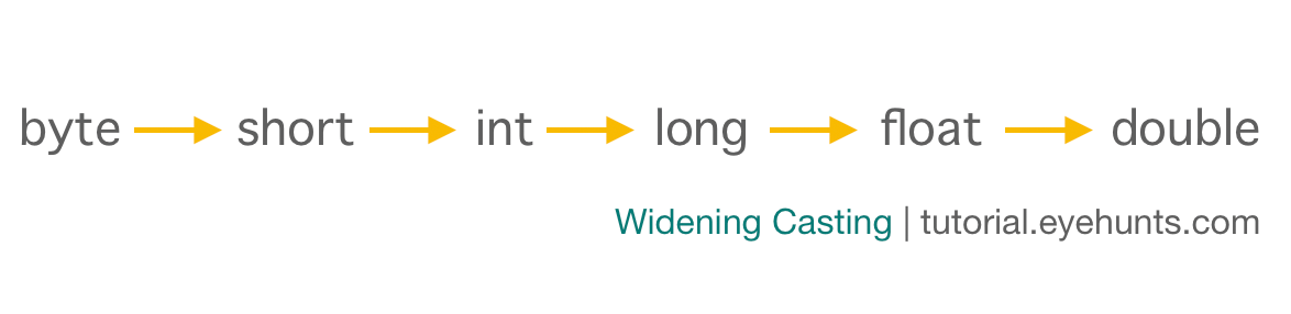 Type Casting In Java Conversion Variable Examples Eyehunts
