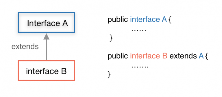 Java Interface | Definition, Use, Method | How to Implement - EyeHunts