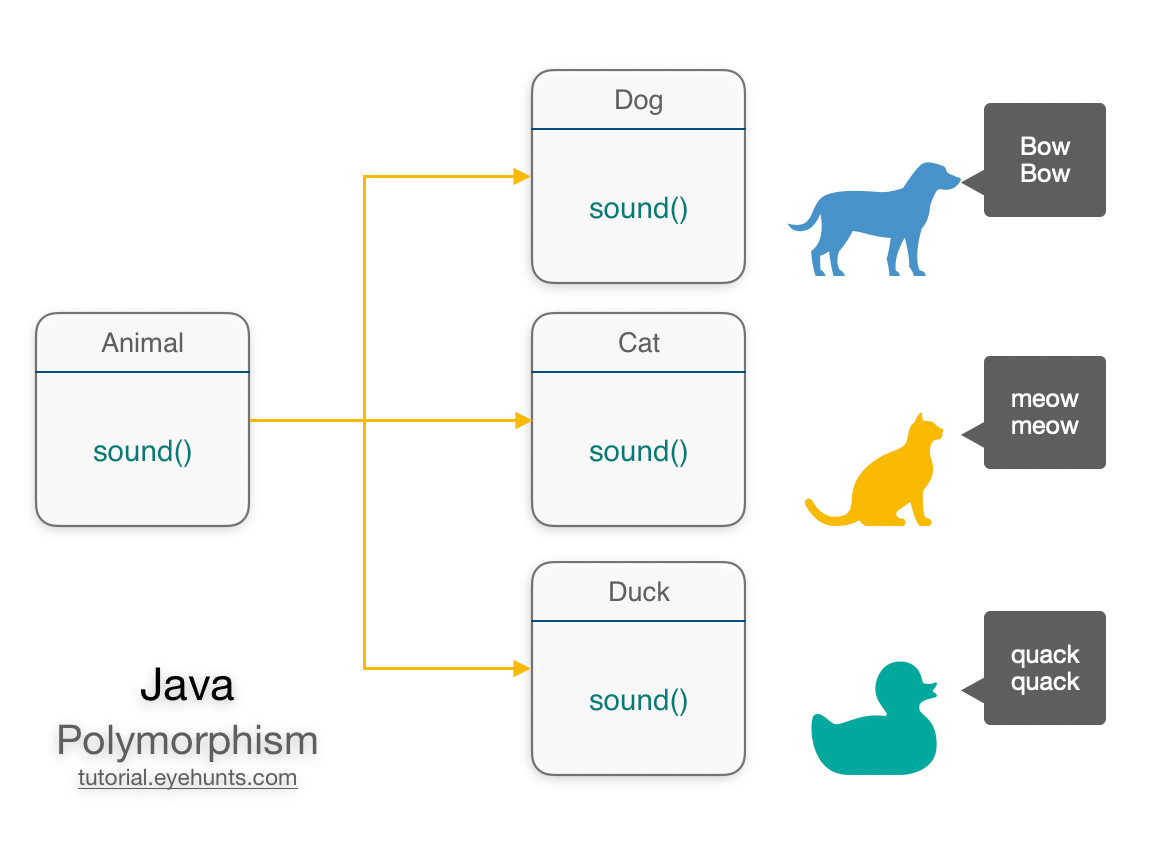 Java Polymorphism Definition Types Examples Eyehunts