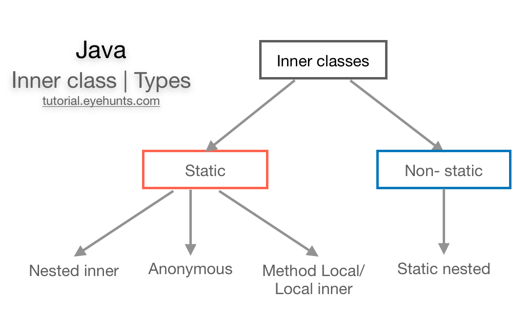 Java Inner Class Java Nested Class Types Anonymous Static Local