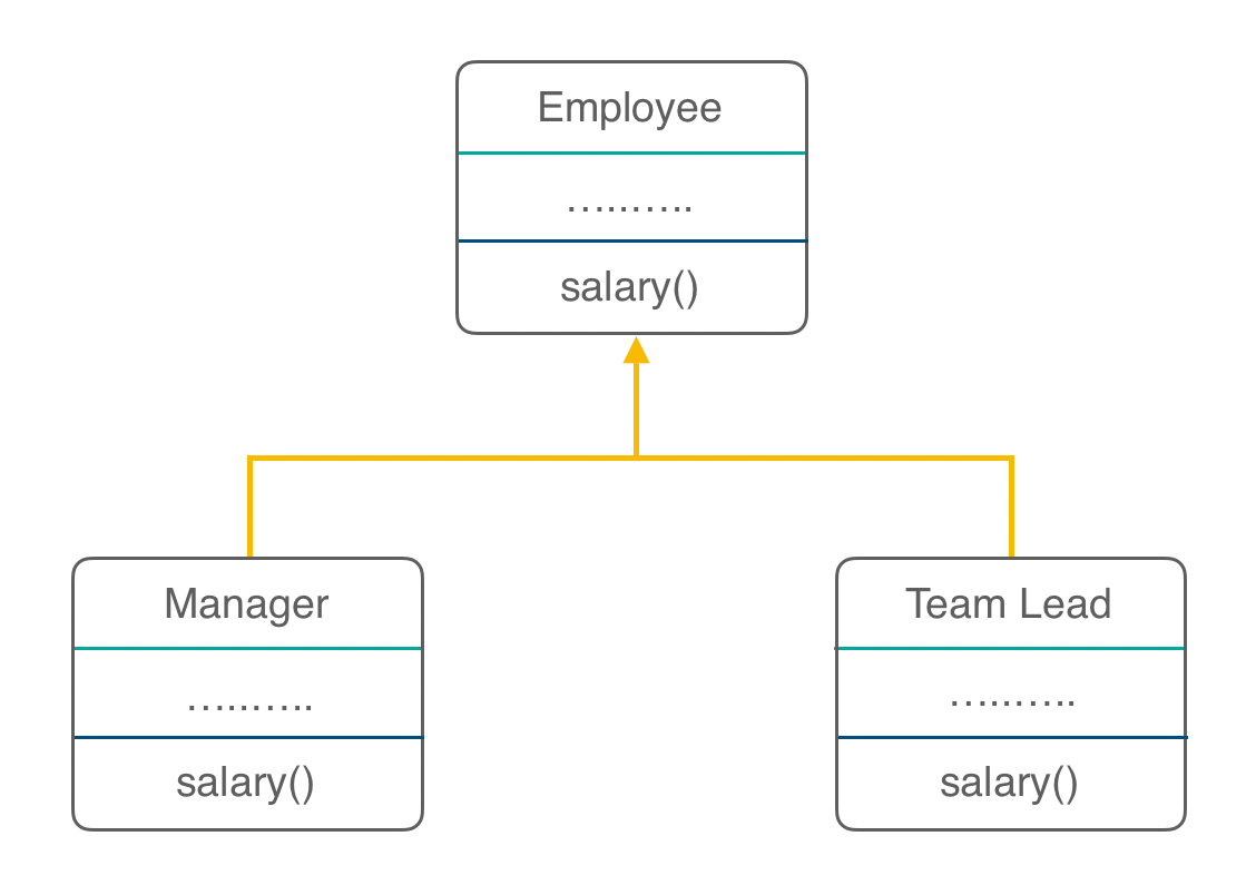 Override Java Equals Method Overriding Java Examples Eyehunts