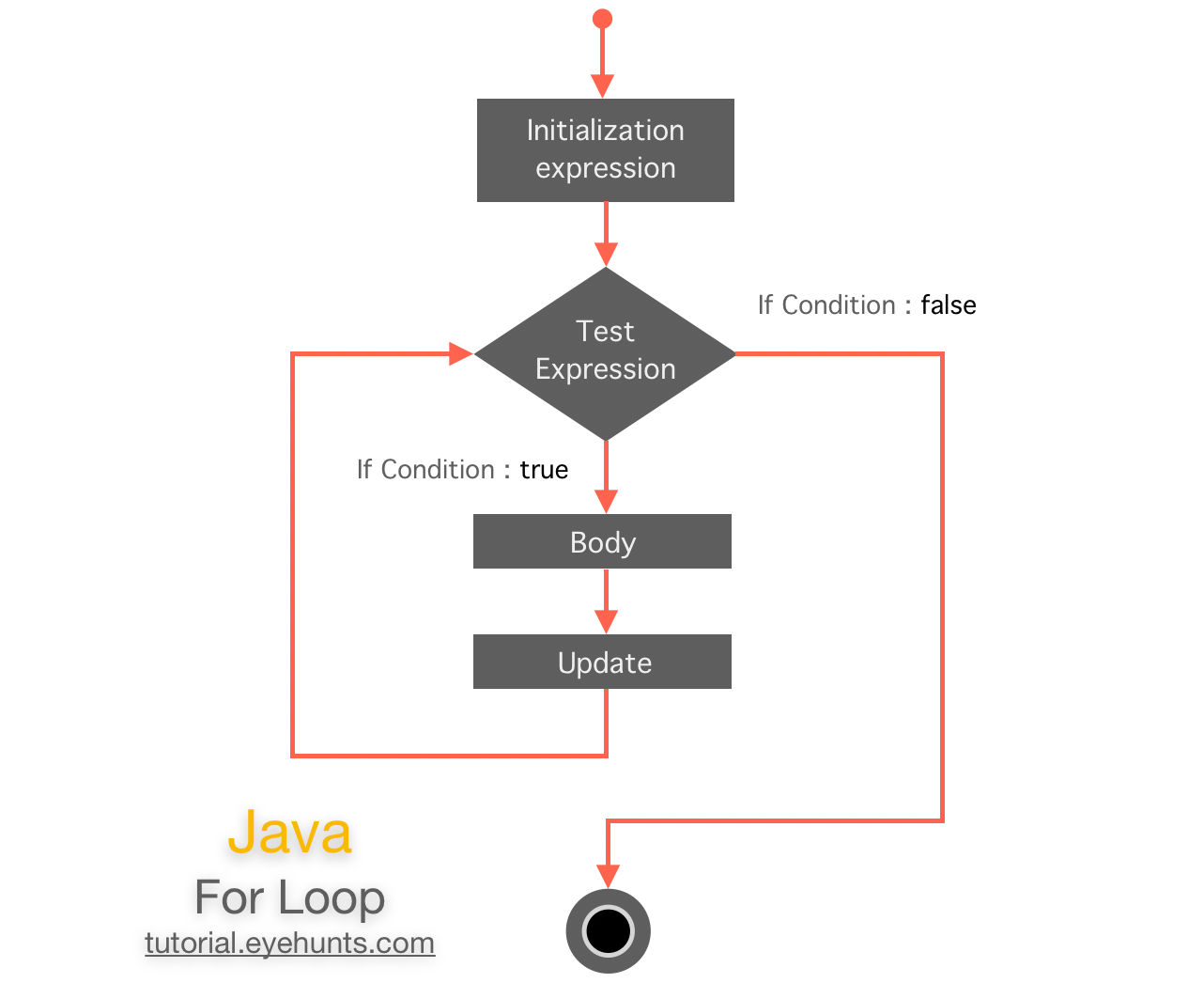 Java For Loop With Example Syntax Break Enhanced Eyehunts