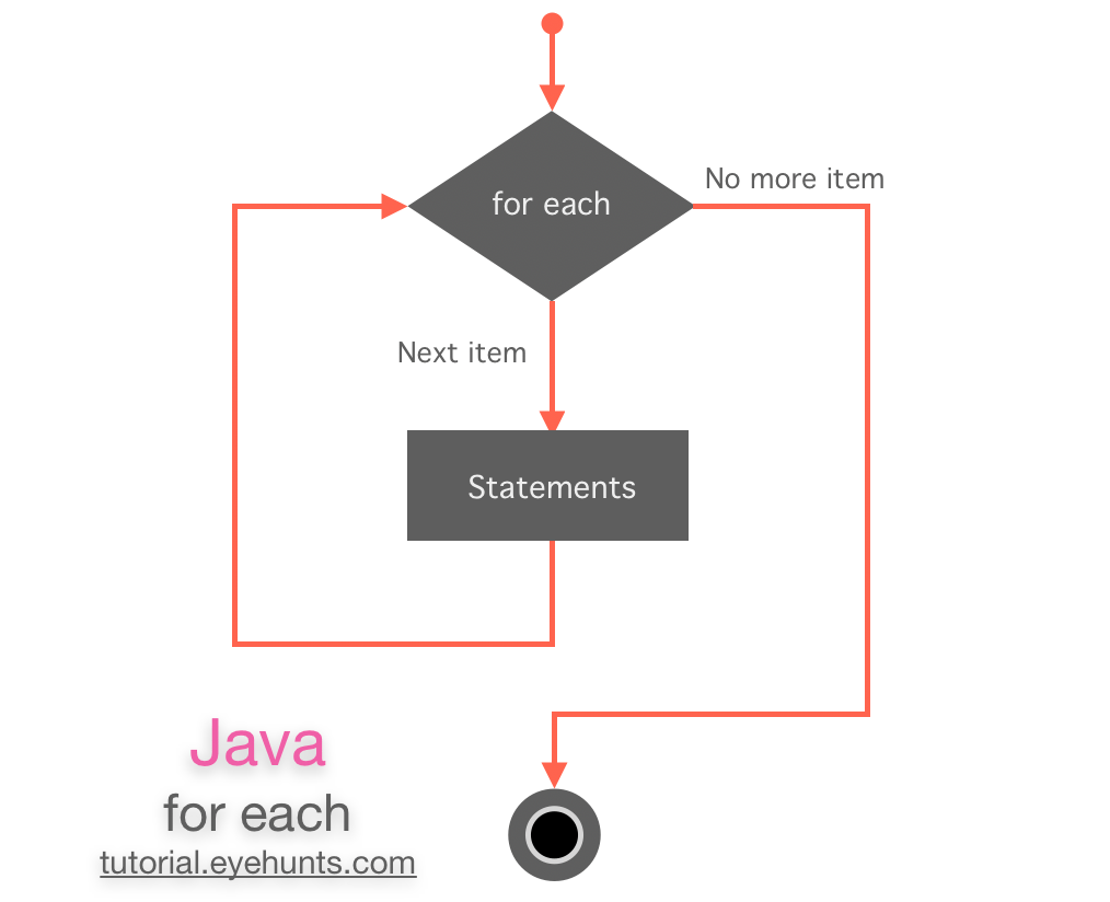 Java For Each Loop Enhanced For Loop Java Example Eyehunts