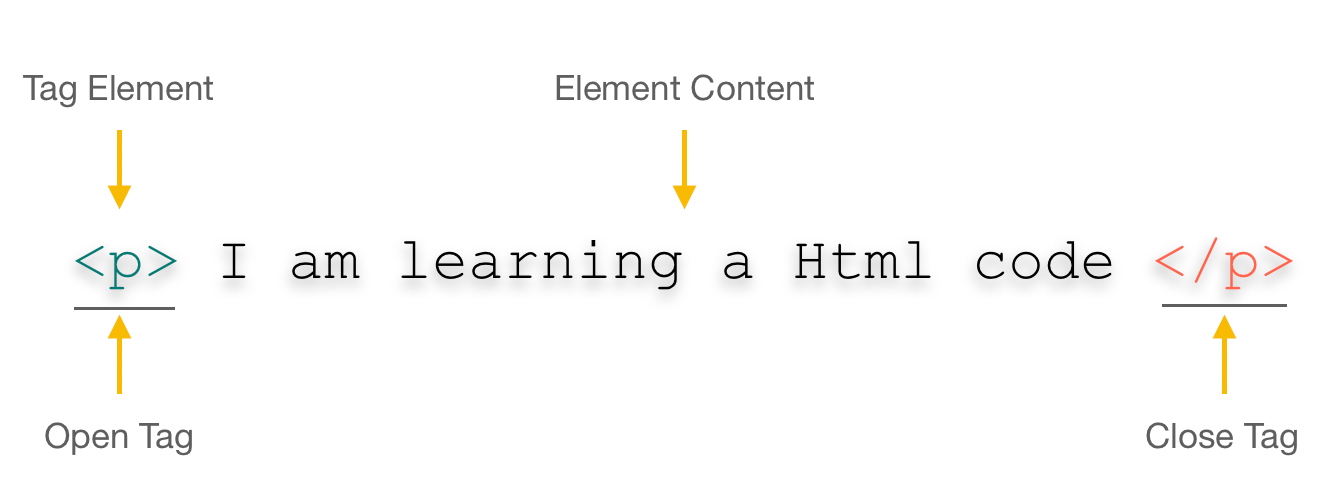 Html Basic Definition Tags And Attributes Elements Eyehunts