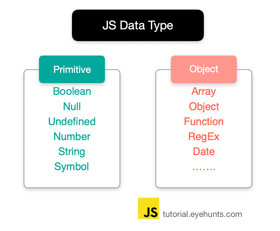 Javascript Data Types And Examples Dynamic Typing Eyehunts