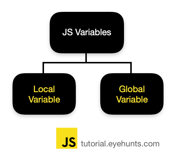 Javascript Variables Var Types Declaration Scope String Eyehunts