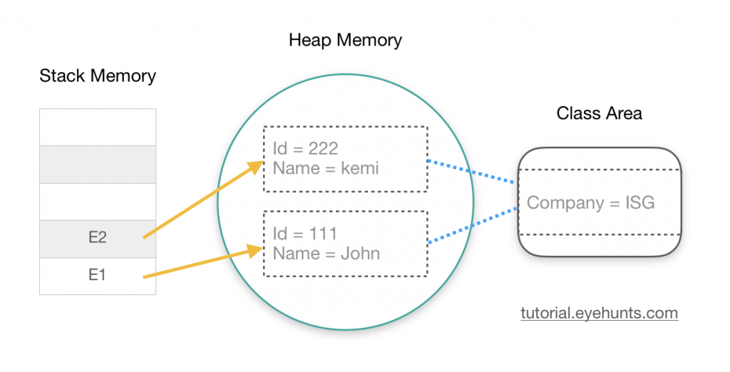 Static Keyword In Java Method Variable Block Nested