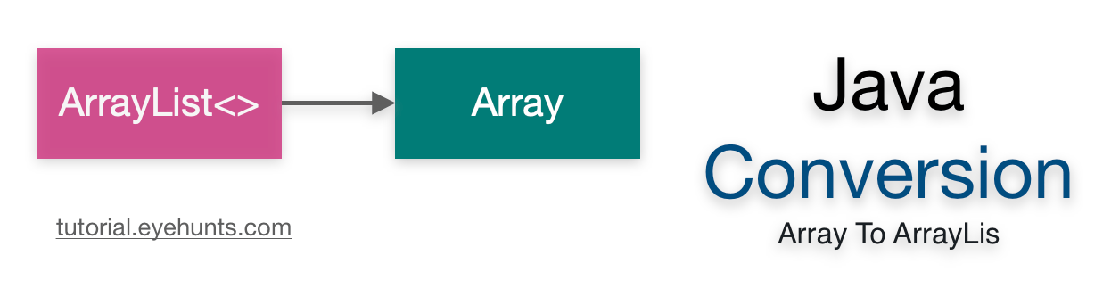 Array To Arraylist Create Arraylist From Array In Java Eyehunts