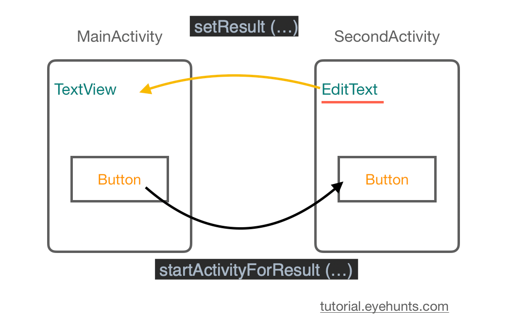 Getting A Result From Activity Android Startactivityforresult Example