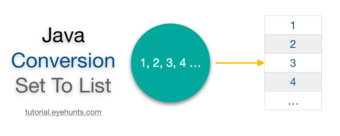 Java Convert Set To List Arraylist To Hashset Simple Eyehunts