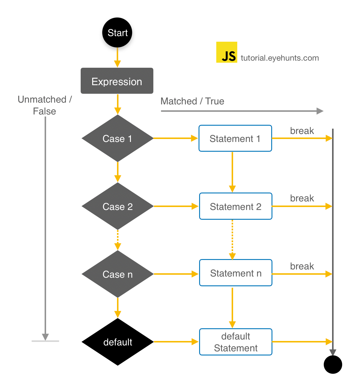 Switch Case Javascript Statement Example String Number 2 Values