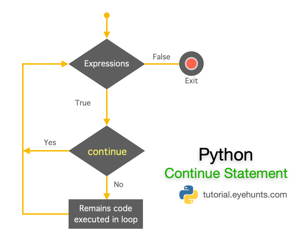Python Continue Statement How Works With For While Loop Example