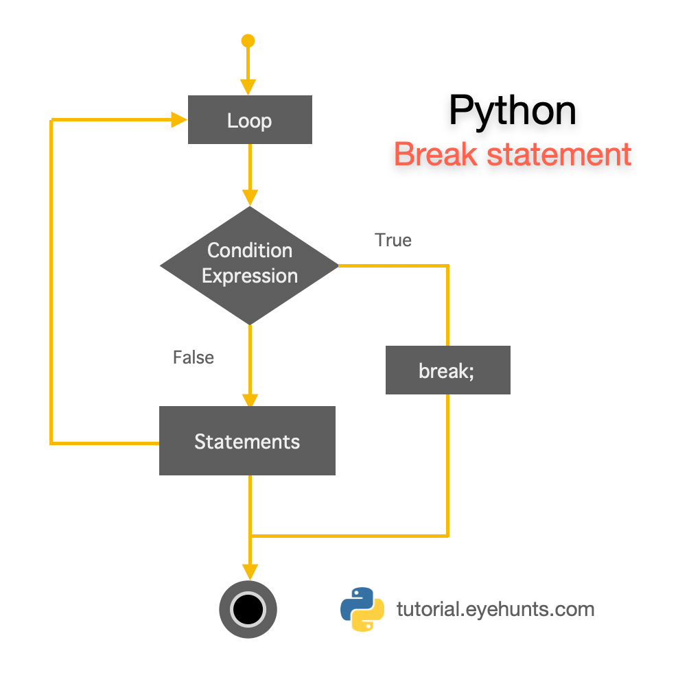 Python Break Statement In Loops While AND For Loop Example EyeHunts