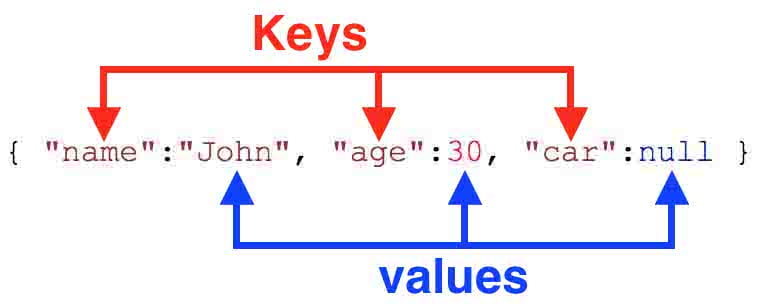 Structures Of Json